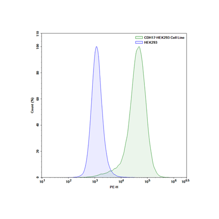 FluoSite Anti-CDH17 Antibody, PE-Labeled CDH17 102827