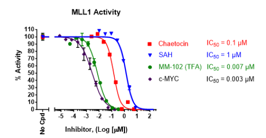 MLL1 Complex Chemiluminescent Assay Kit