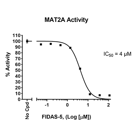 MAT2A Inhibitor Screening Assay Kit MAT2A 71402