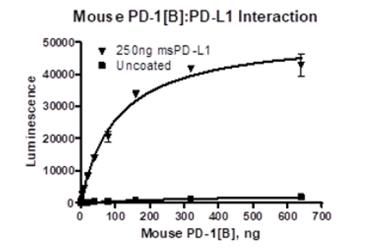 Mouse PD-1[Biotinylated]:PD-L1 Inhibitor Screening Assay Kit PD-1, PD ...