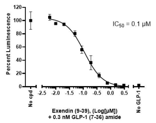 GLP-1R/CRE Luciferase Reporter HEK293 Cell Line GCGR, GIPR, GLP-1 78176