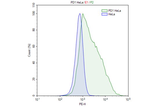 CRISPRa (SAM) HeLa Cell Line CRISPRa 78193