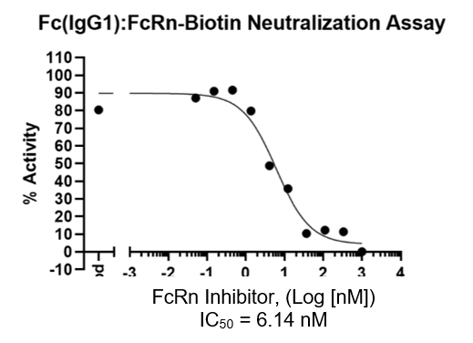 Fc (IgG1): FcRn Inhibitor Screening Colorimetric Assay Kit