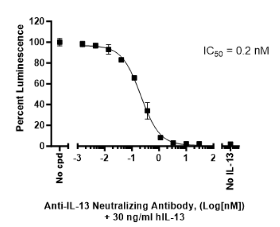 IL-4/IL-13 Responsive STAT6 Luciferase Reporter HEK293 Cell Line IL-13 ...