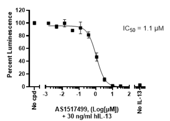IL-4/IL-13 Responsive STAT6 Luciferase Reporter HEK293 Cell Line IL-13 ...