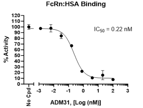 HSA:FcRn Neutralizing Antibody Screening Chemiluminescence Assay Kit