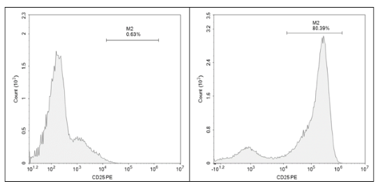 Human T Cell Activation Reagent 82283