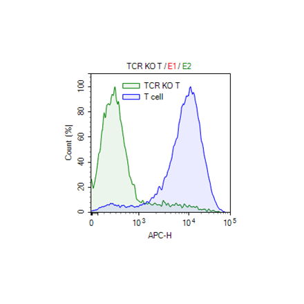 TCR Knockout Electroporation Kit TCR 82394