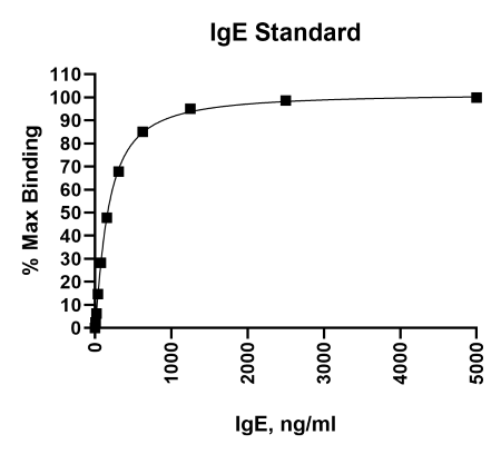 Human IgE Chemiluminescent ELISA Kit Immunoglobulin 82720