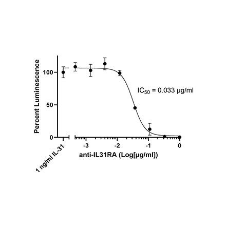 IL-31 Responsive Luciferase Reporter HEK293 Cell Line IL-31 82799