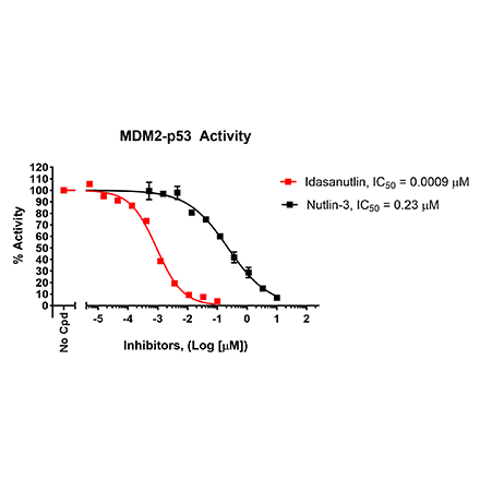 MDM2-p53 Homogenous Assay Kit MDM2, p53 82802