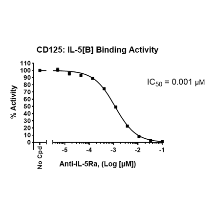 CD125 (IL-5RA): IL-5 [Biotinylated] Inhibitor Screening ...