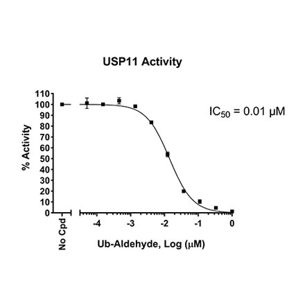 USP11 (ubiquitin specific peptidase 11) fluorogenic enzymatic assay kit for inhibitor screening ...