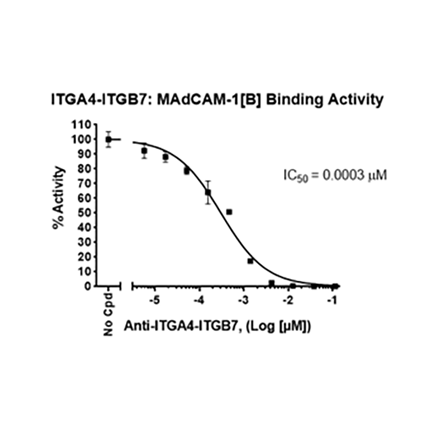 ITGA4-ITGB7: MAdCAM-1 [Biotinylated] Inhibitor Screening ...