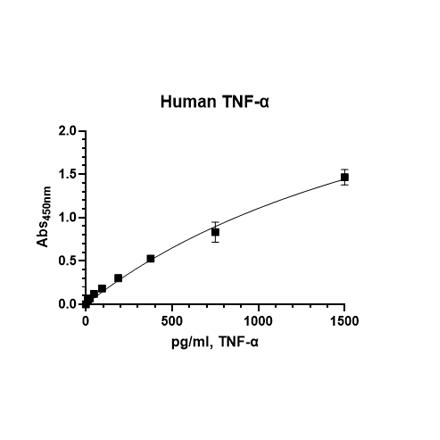 TNF‑α (Human) Colorimetric ELISA Detection Kit 83777
