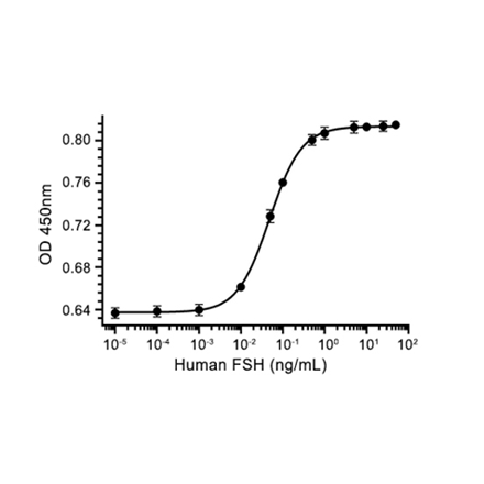 Follicle Stimulating Hormone (FSH), FLAG-His-Tag Recombinant (Human ...