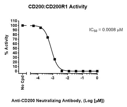CD200:CD200R1 [Biotinylated] Inhibitor Screening Chemiluminescence ...