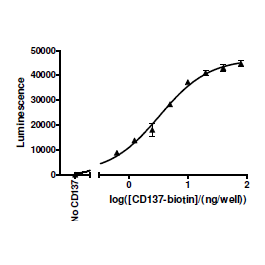 CD137[Biotinylated]:CD137L Inhibitor Screening Chemiluminescence Assay ...