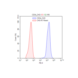 CD34 CHO Recombinant Cell Line CD34 78336
