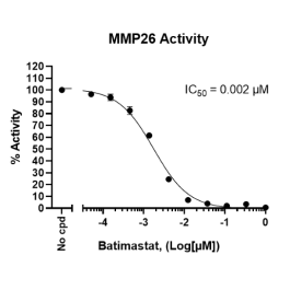 MMP26 Fluorogenic Assay Kit MMP26 78830