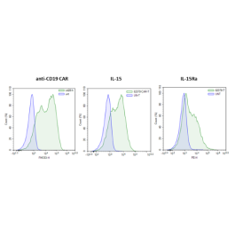 Anti-CD19 CAR Lentivirus (CD19 ScFv-CD8-CD28-CD3ζ, IL-15/IL-15Ra) 82379
