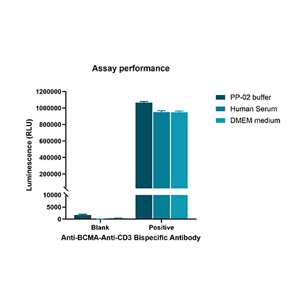 Protein Of Interest (POI): CD3 Bridging Chemiluminescent Assay Kit CD3 ...