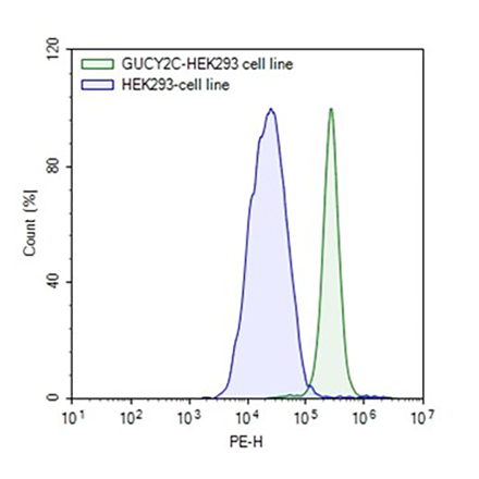FluoSite™ Anti-GUCY2C Antibody, PE-Labeled GUCY2C 102744