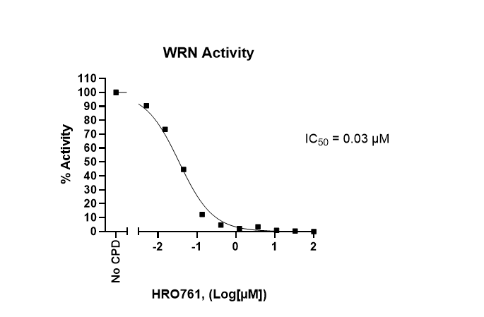WRN Helicase Activity Assay Kit WRN, BLM, DHX9 78852