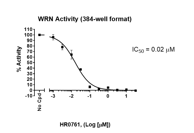 WRN Helicase Activity Assay Kit WRN, BLM, DHX9 78852