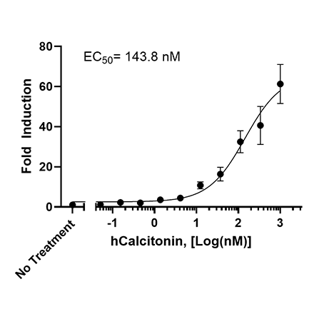 Amylin Receptor 3 (AMY3R)/CRE Luciferase Reporter HEK293 Cell Line GLP ...