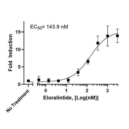 Amylin Receptor 3 (AMY3R)/CRE Luciferase Reporter HEK293 Cell Line GLP ...