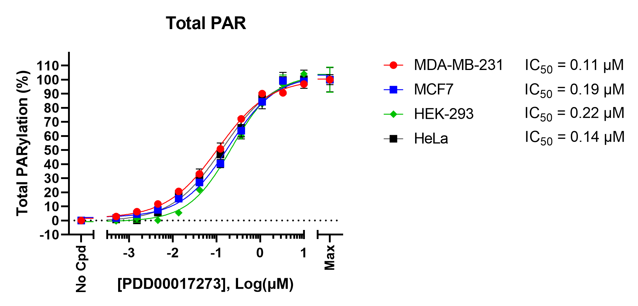 Custom Cellular PARylation Titration Services