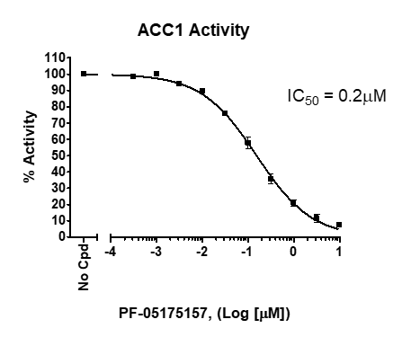Acetyl-Coenzyme A Carboxylase 1 (ACC1) Assay Kit